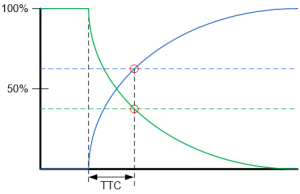Thermal Time Constant and NTC Thermistors: A Practical Study