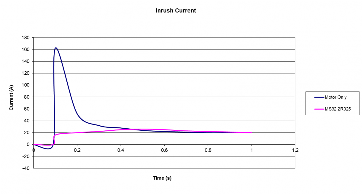 The Effectiveness of Inrush Current Limiters for Vacuum Motors ...